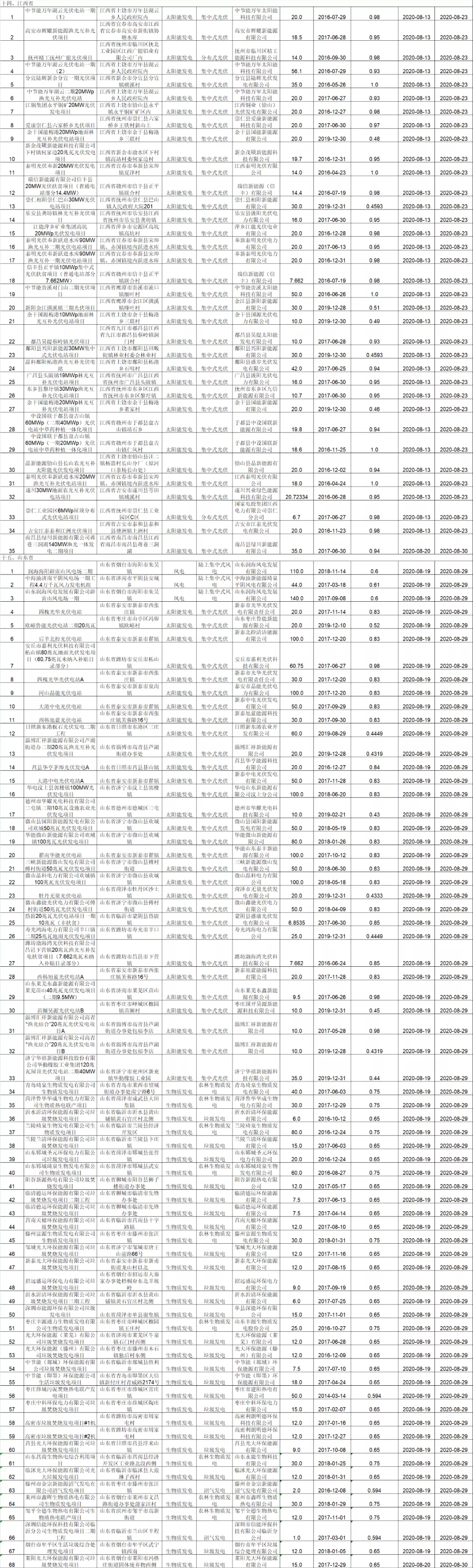 GCL New Energy Holdings Ltd-能源脉动 | 国网公示最新一批可再生能源发电补贴项目清单，光伏6.12GW